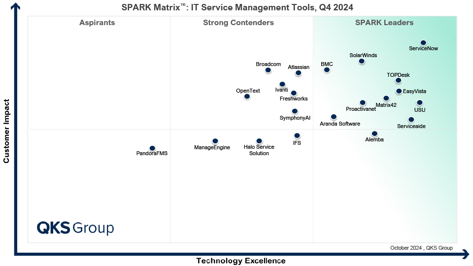 USU als Leader in der SPARK Matrix 2024 für IT Service Management Tools der QKS Group positioniert